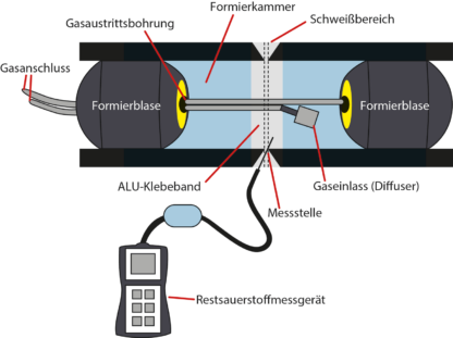 Formierprozesse beim Schweißen – Technik, Nutzen, Systeme