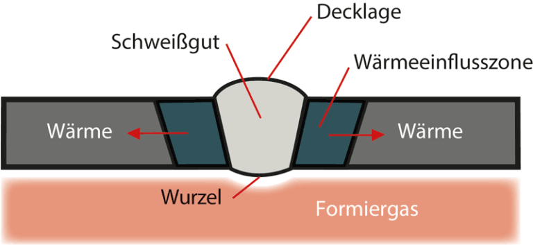 Formierprozesse beim Schweißen – Technik, Nutzen, Systeme